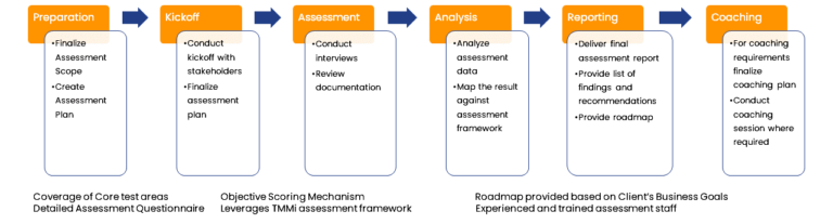QA24x7 - Test Maturity Assessments